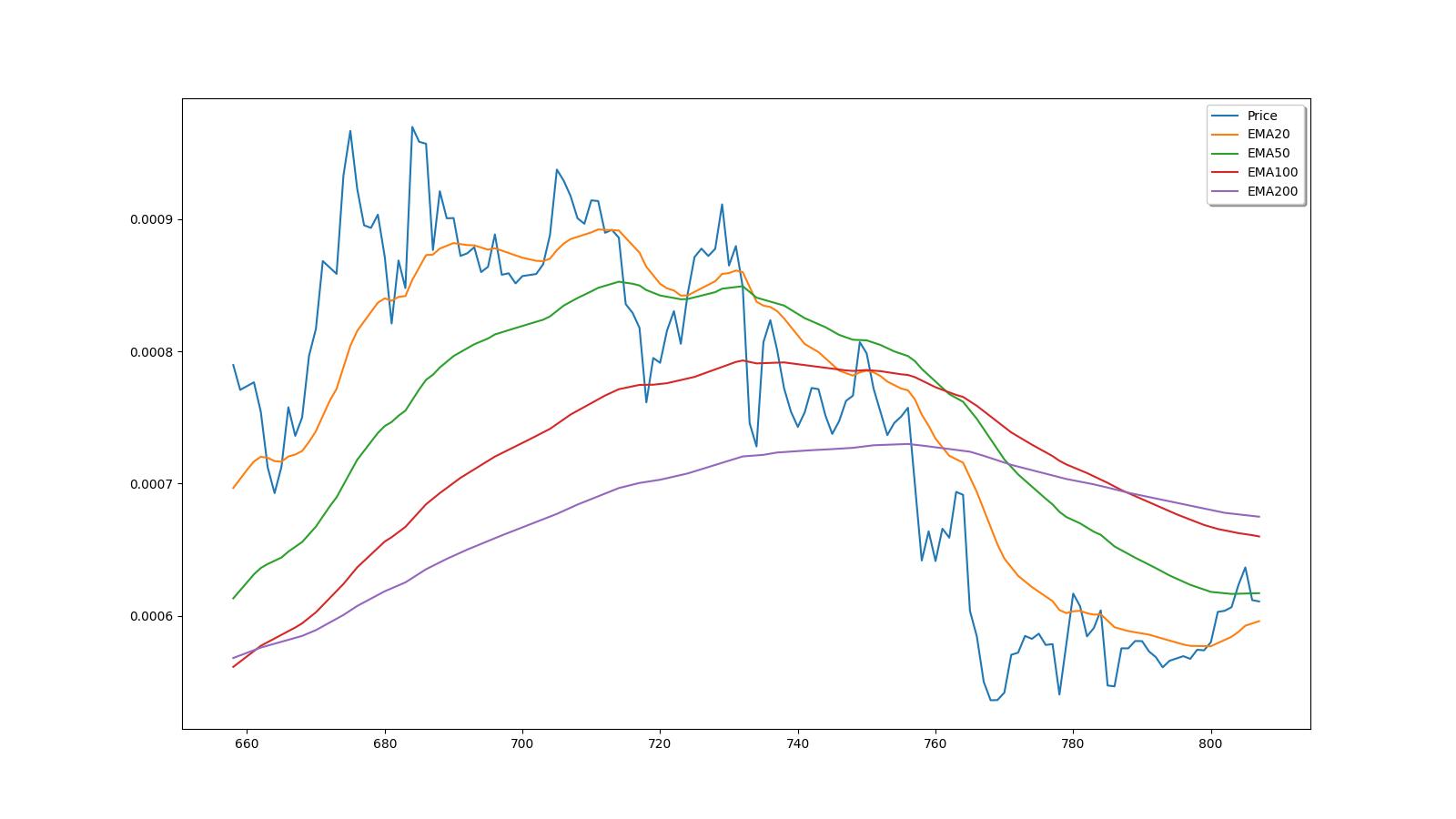GenieBot Exponential Moving Averages