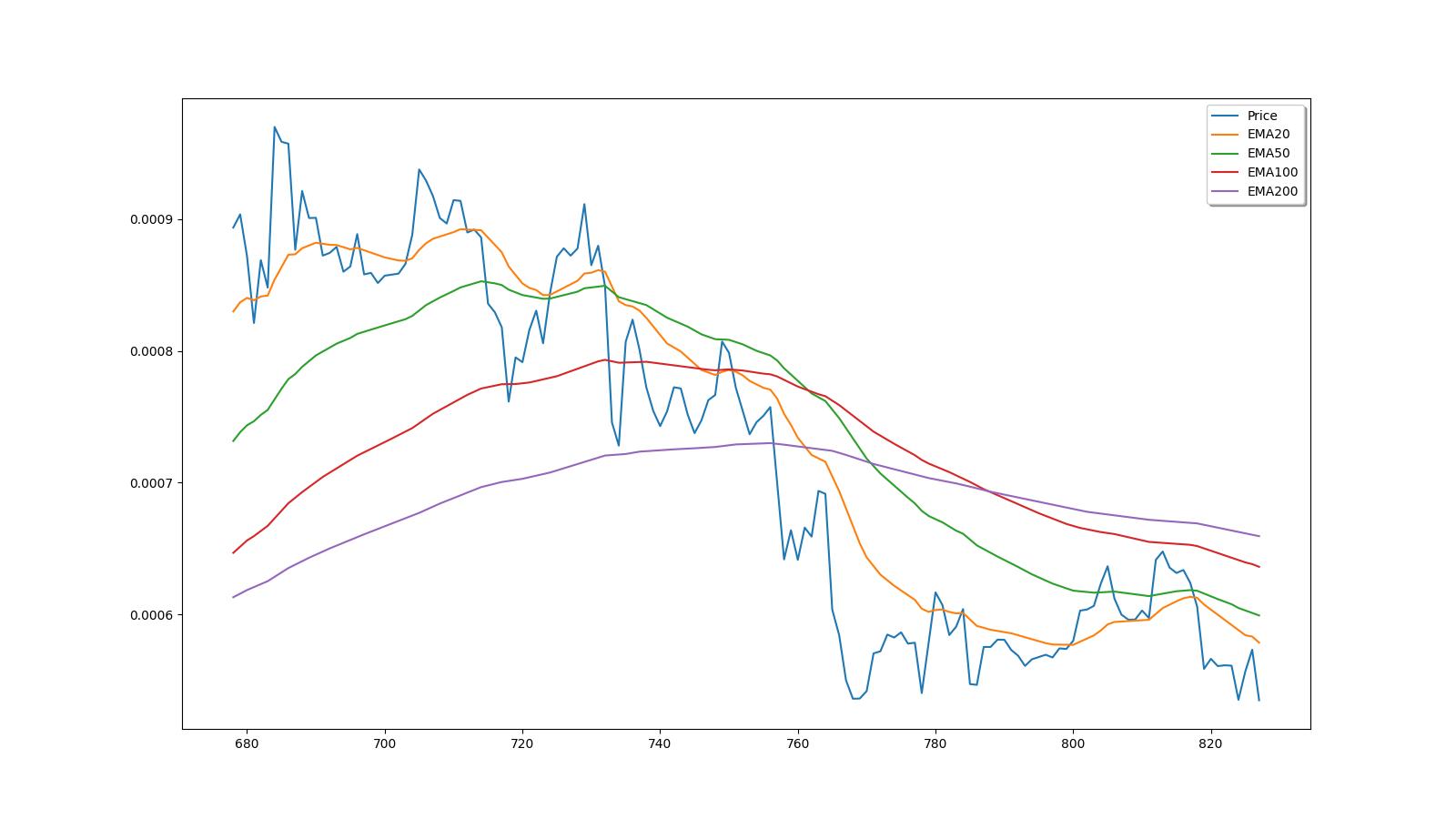 GenieBot Exponential Moving Averages