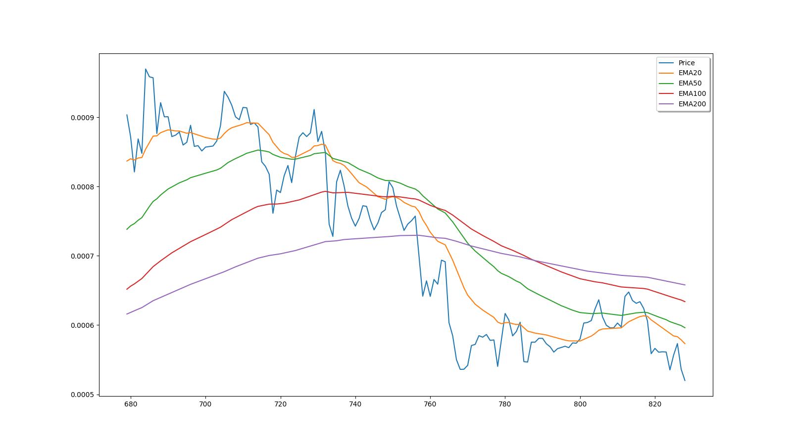 GenieBot Exponential Moving Averages