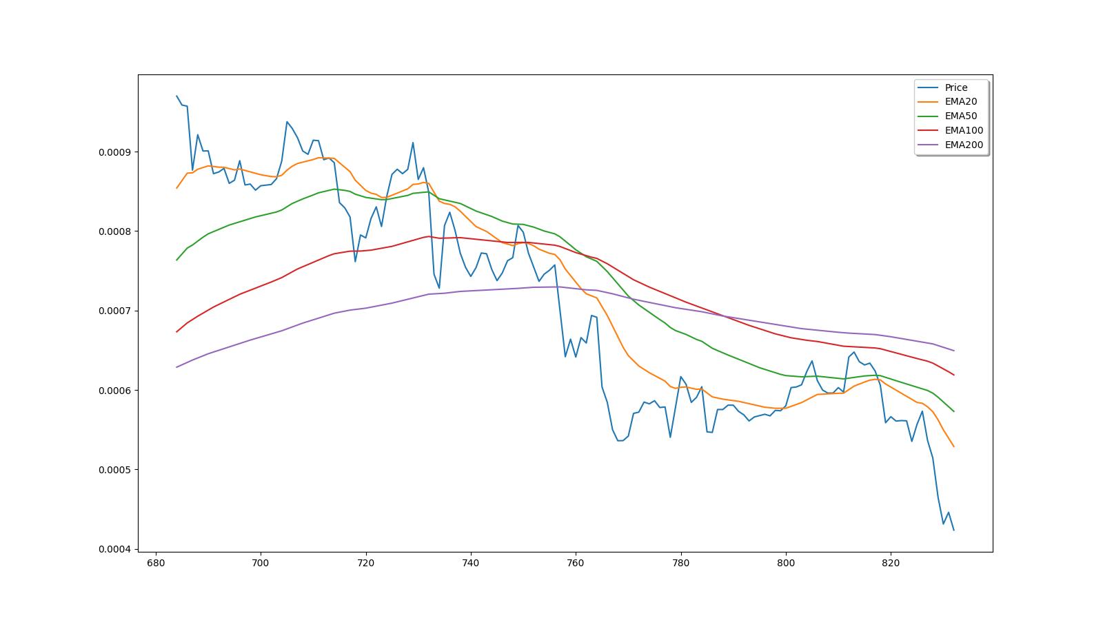 GenieBot Exponential Moving Averages