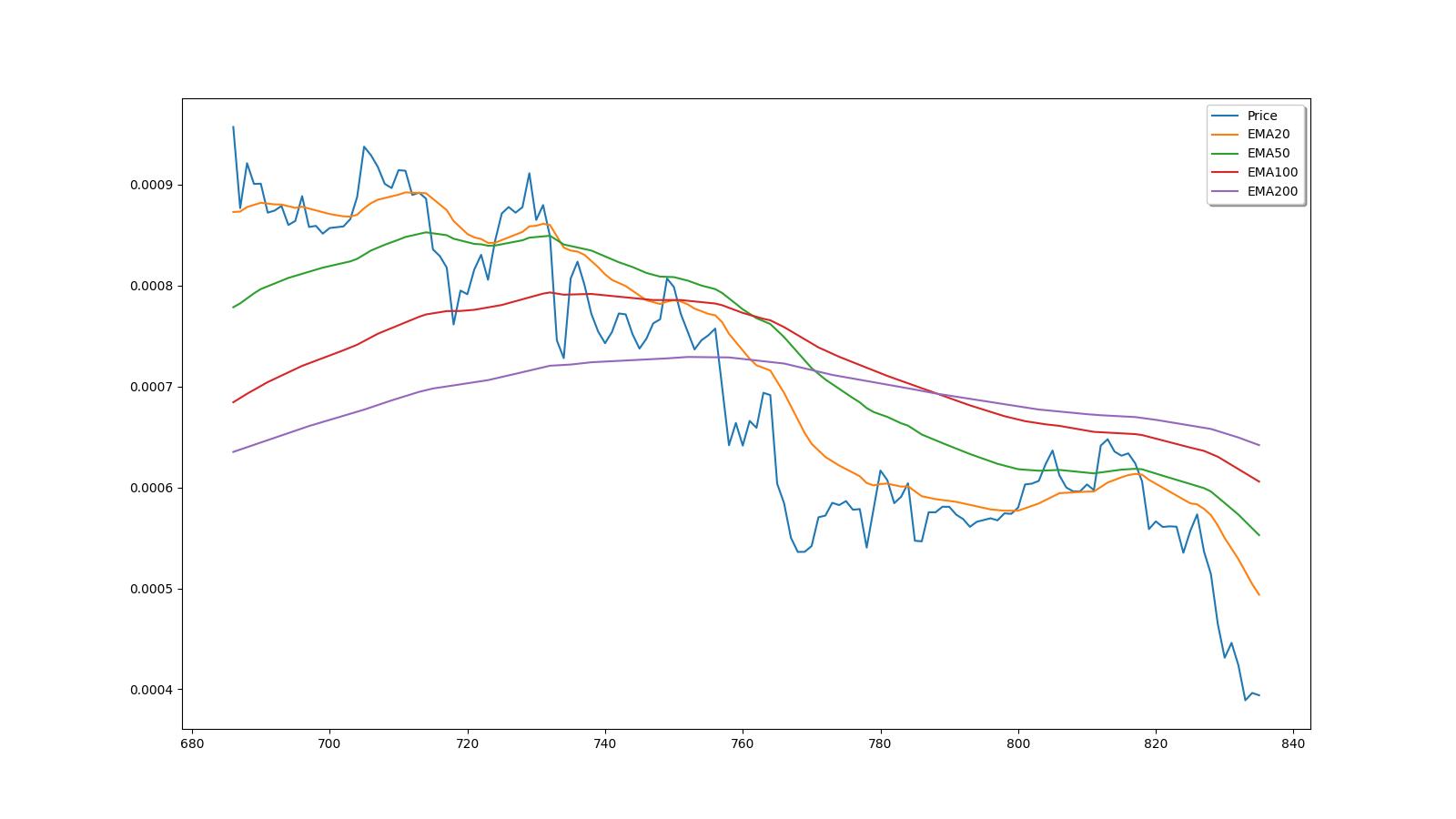 GenieBot Exponential Moving Averages