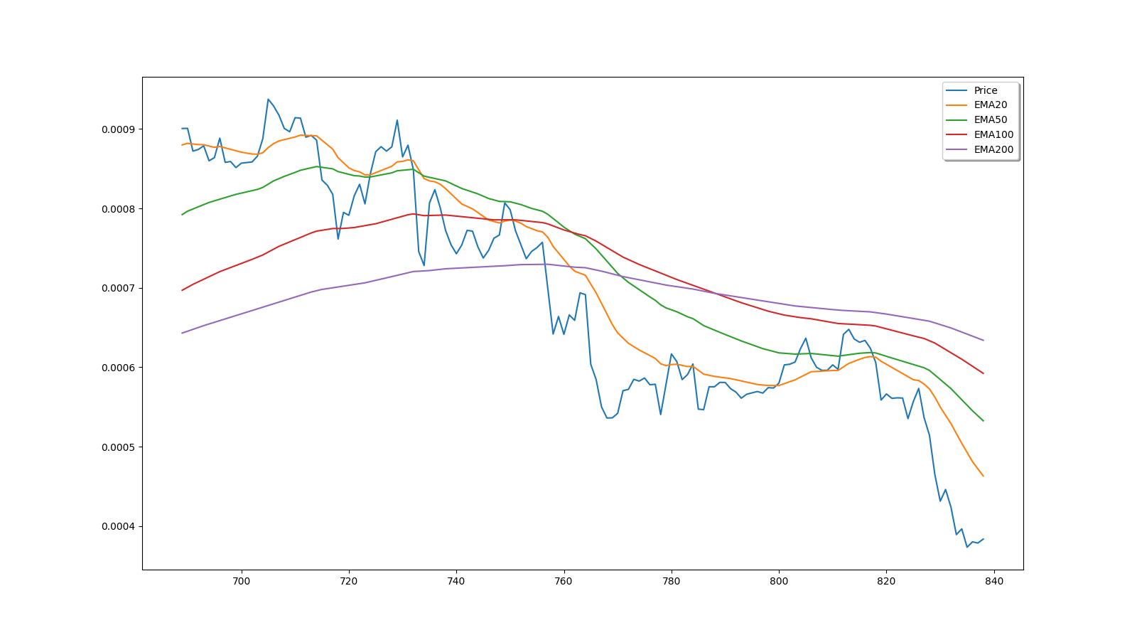 GenieBot Exponential Moving Averages