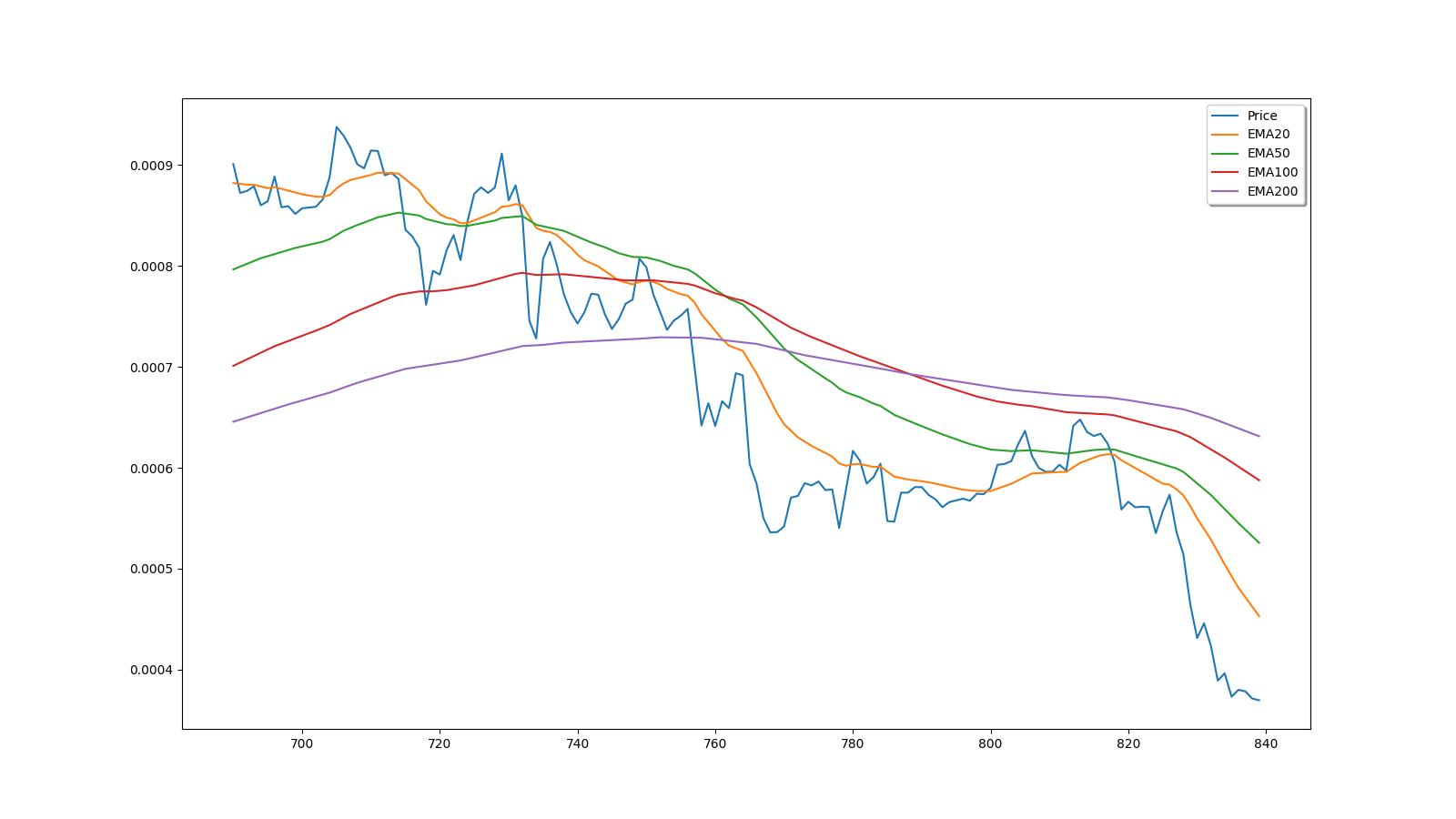GenieBot Exponential Moving Averages
