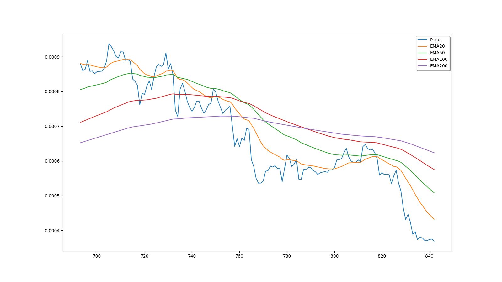 GenieBot Exponential Moving Averages