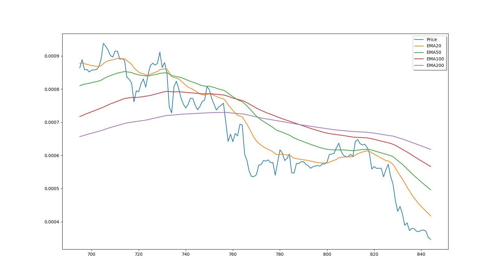 GenieBot Exponential Moving Averages