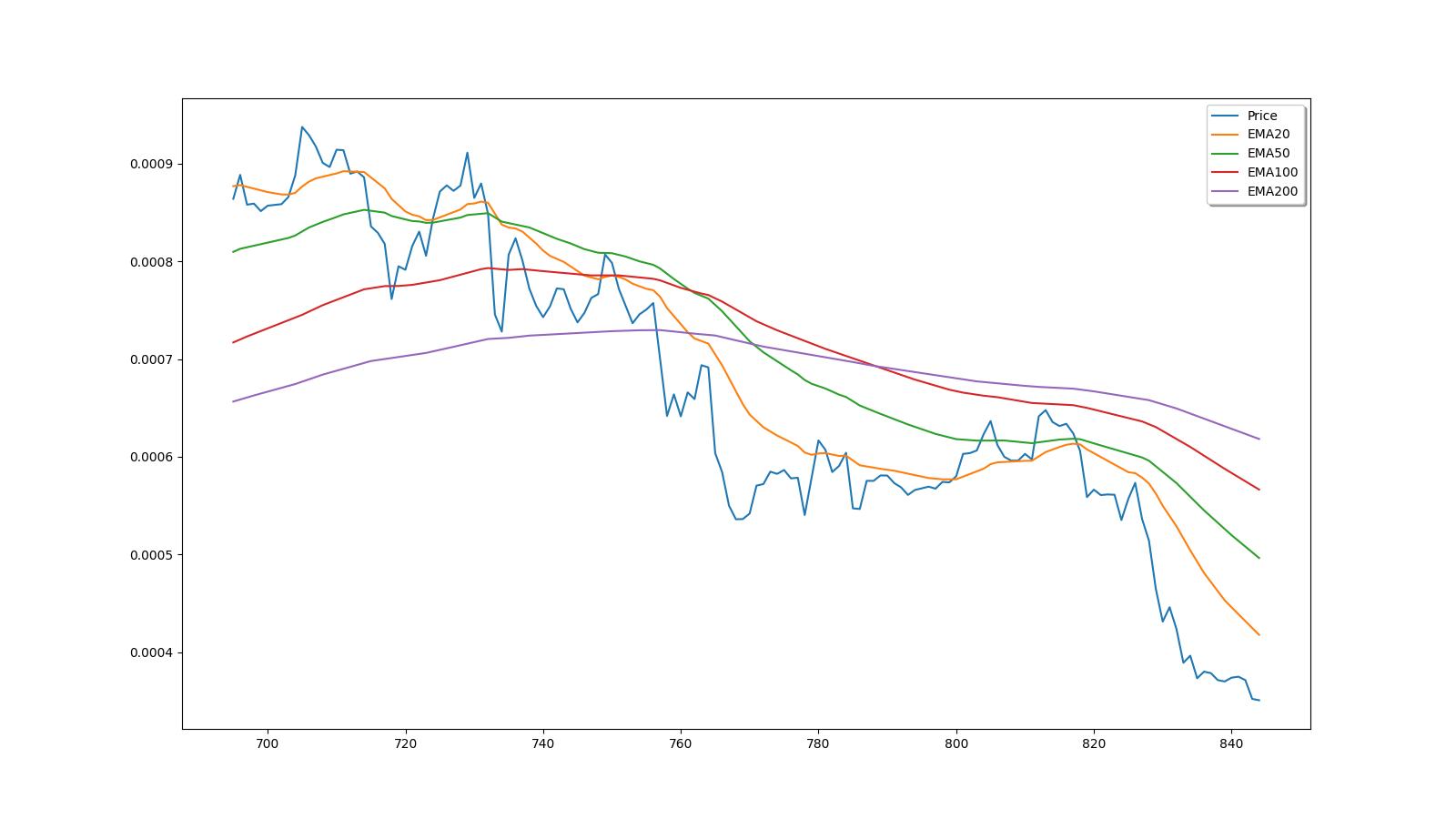 GenieBot Exponential Moving Averages