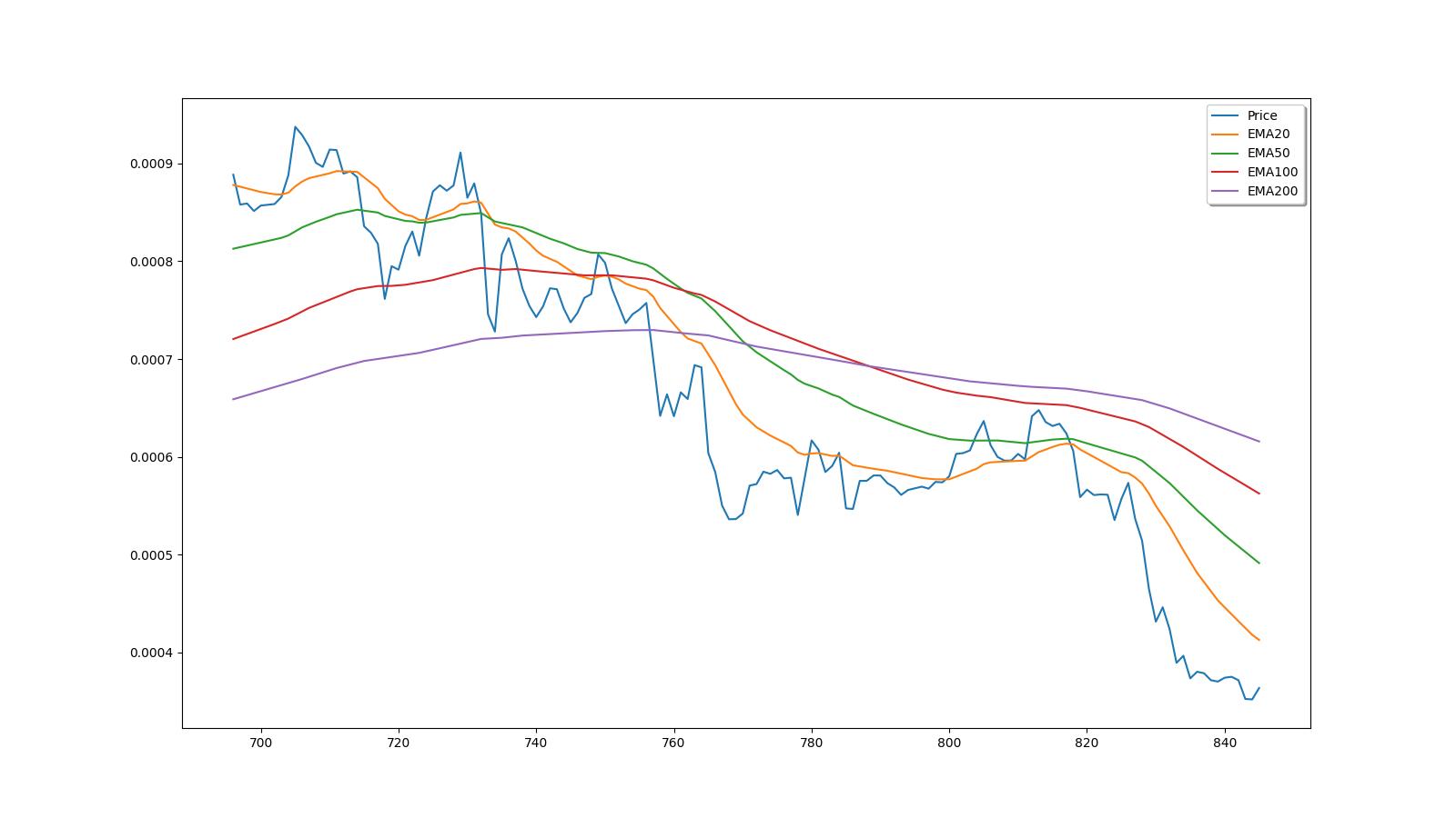 GenieBot Exponential Moving Averages