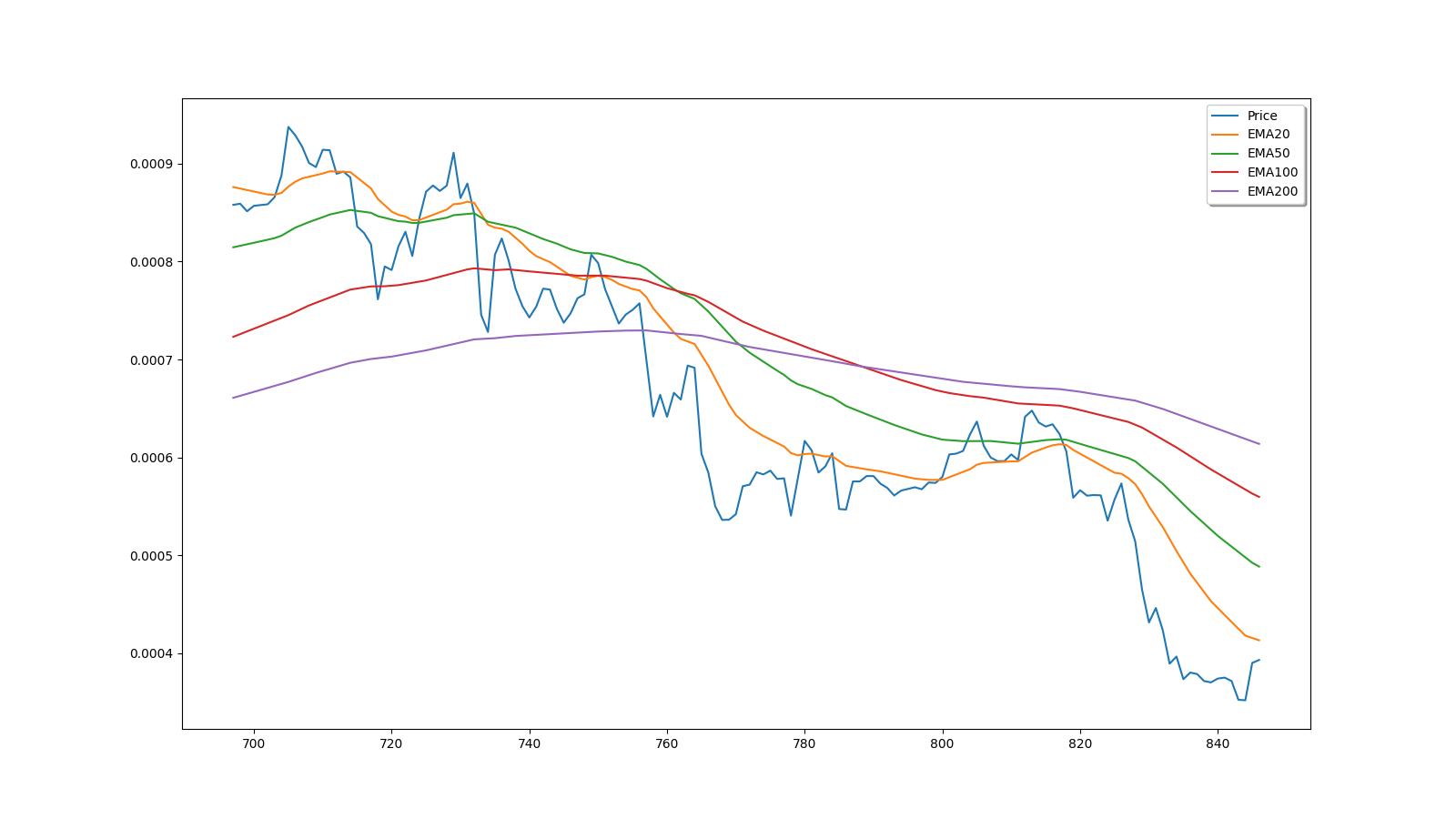 GenieBot Exponential Moving Averages