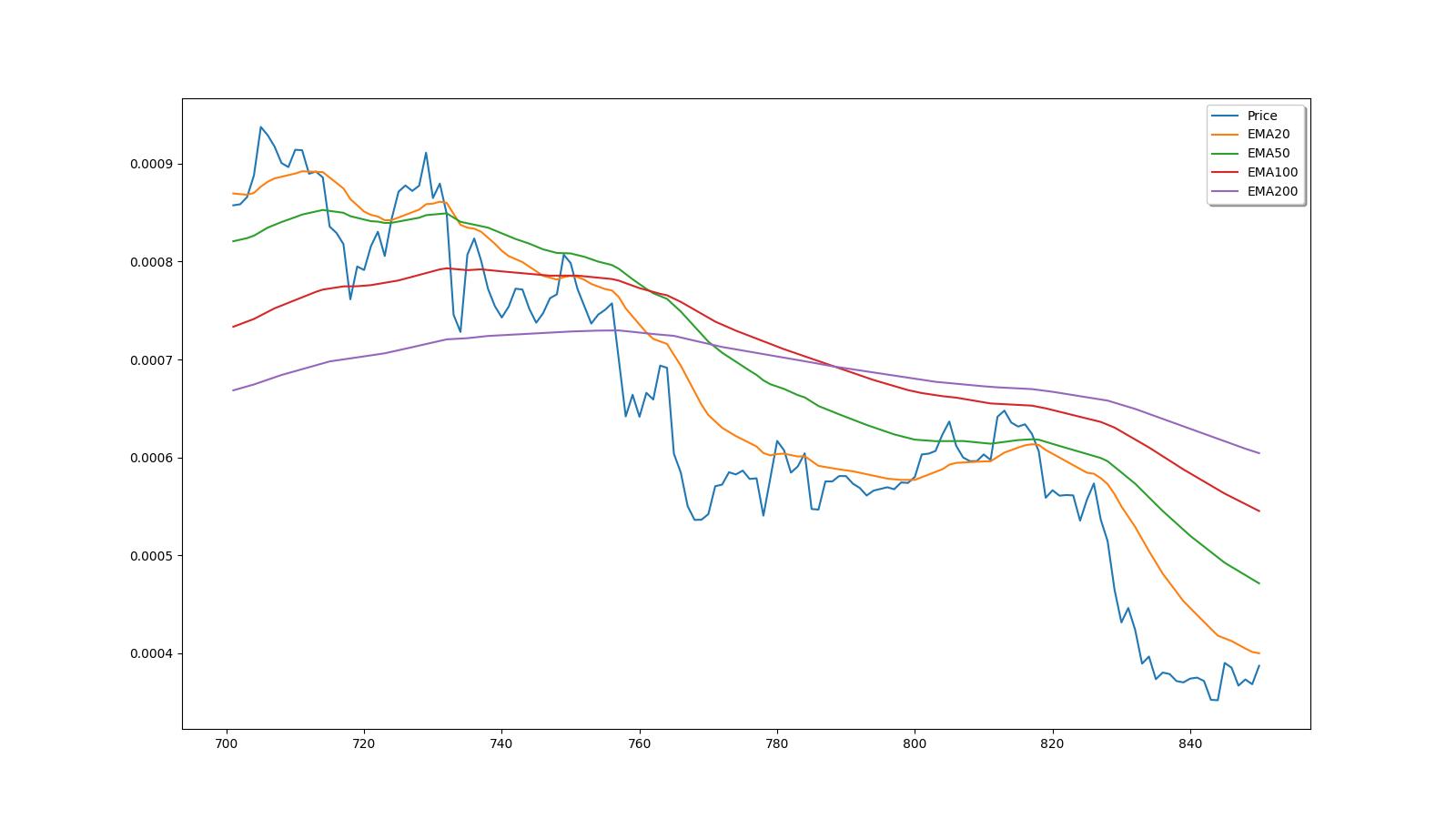 GenieBot Exponential Moving Averages