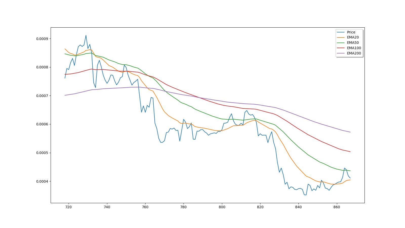 GenieBot Exponential Moving Averages