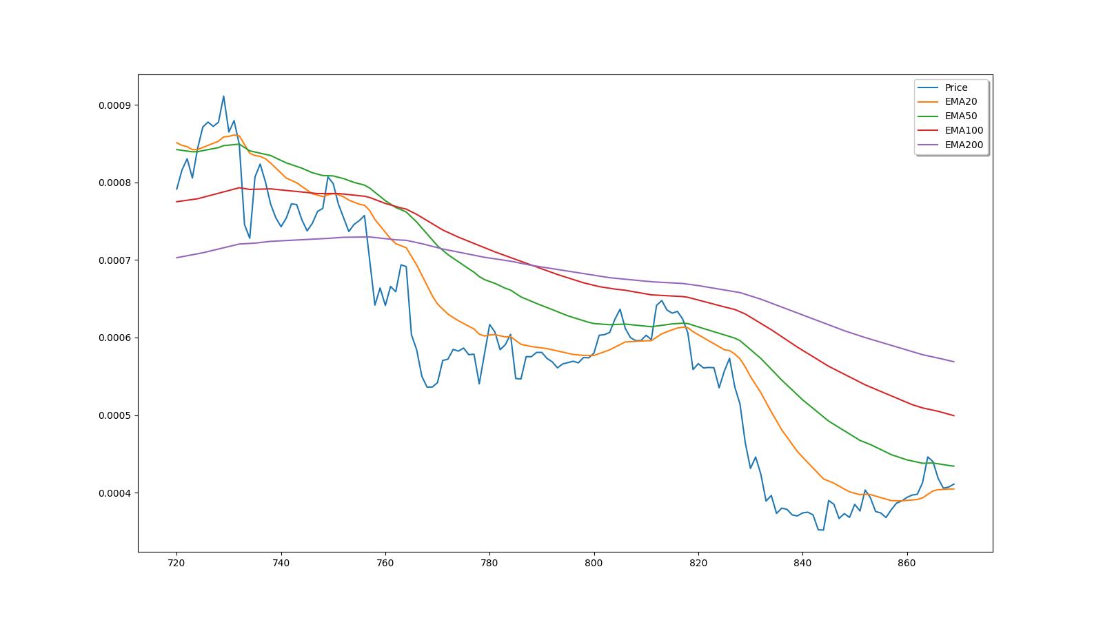 GenieBot Exponential Moving Averages