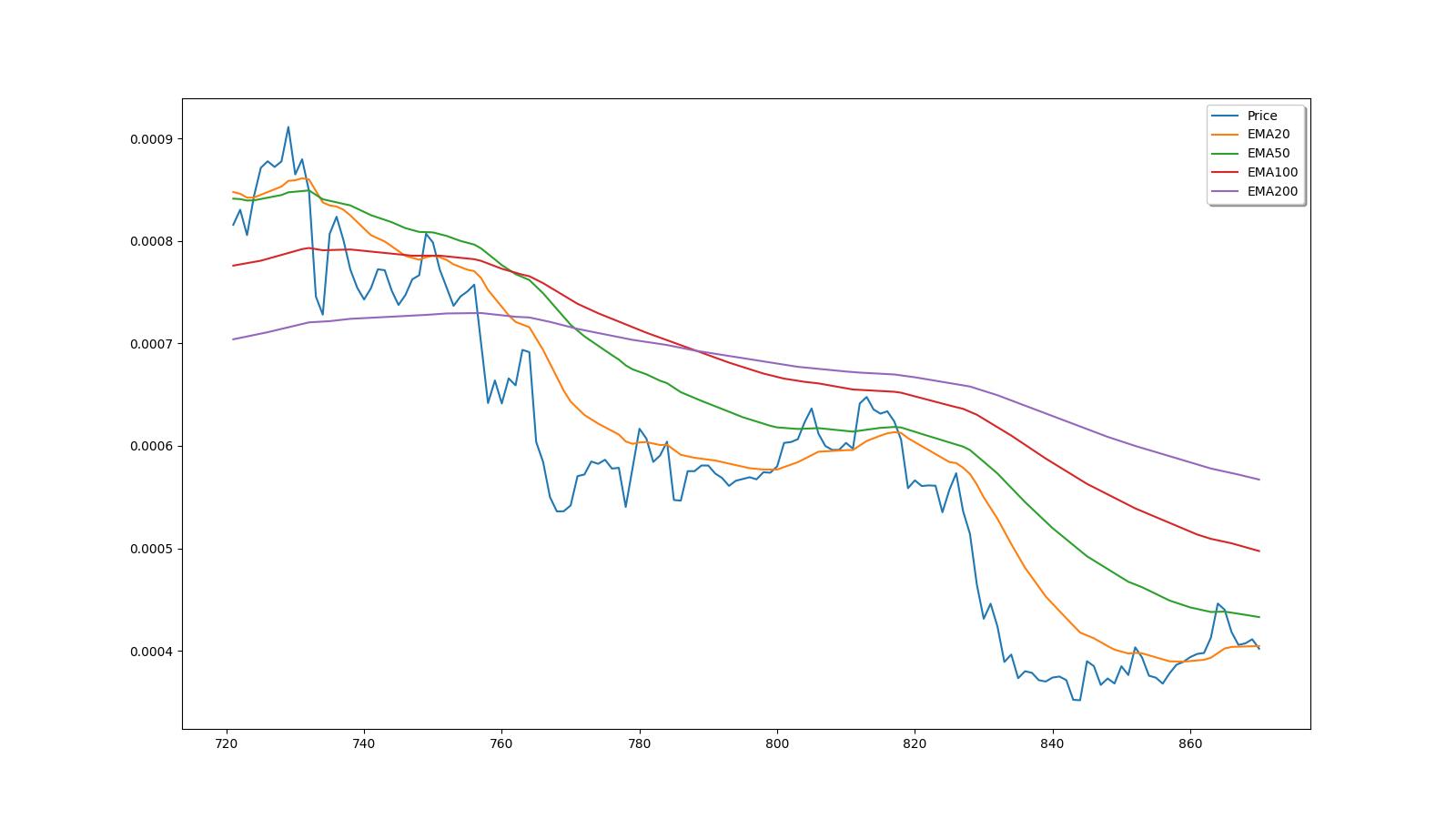 GenieBot Exponential Moving Averages