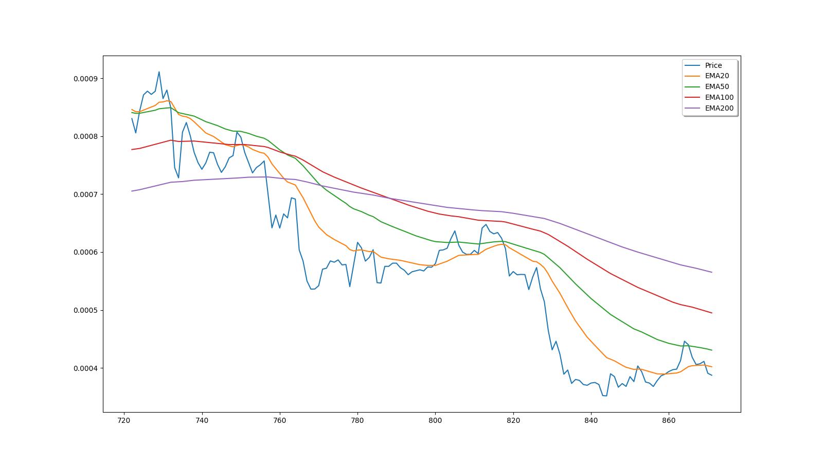 GenieBot Exponential Moving Averages
