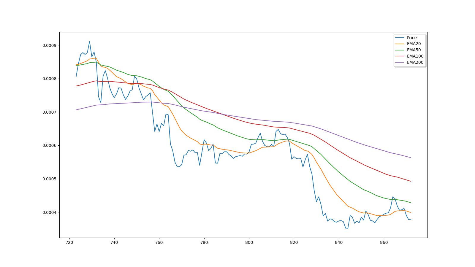 GenieBot Exponential Moving Averages