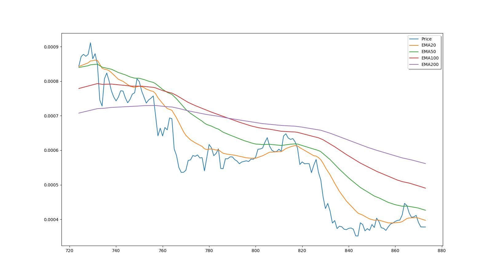 GenieBot Exponential Moving Averages