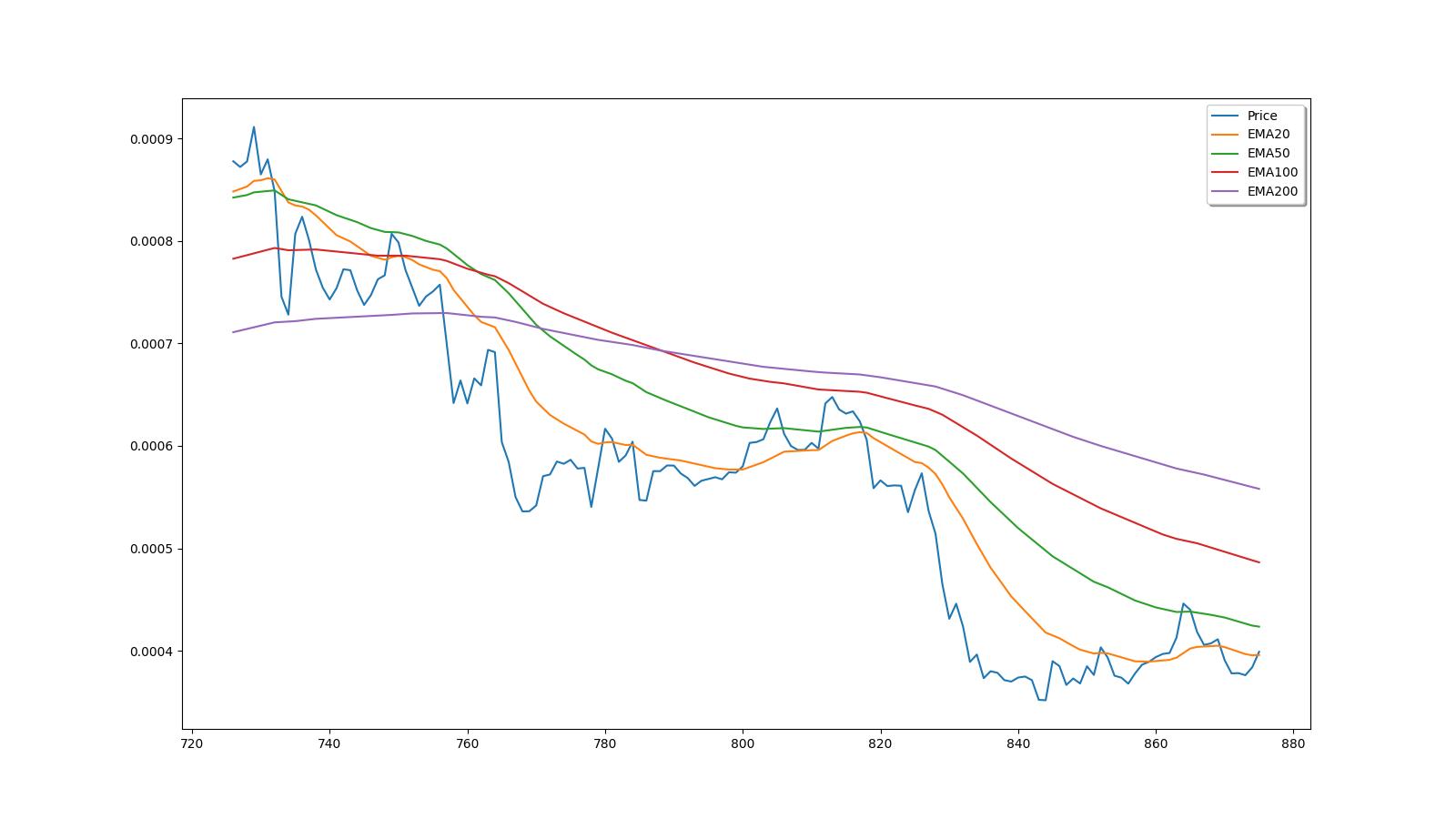 GenieBot Exponential Moving Averages