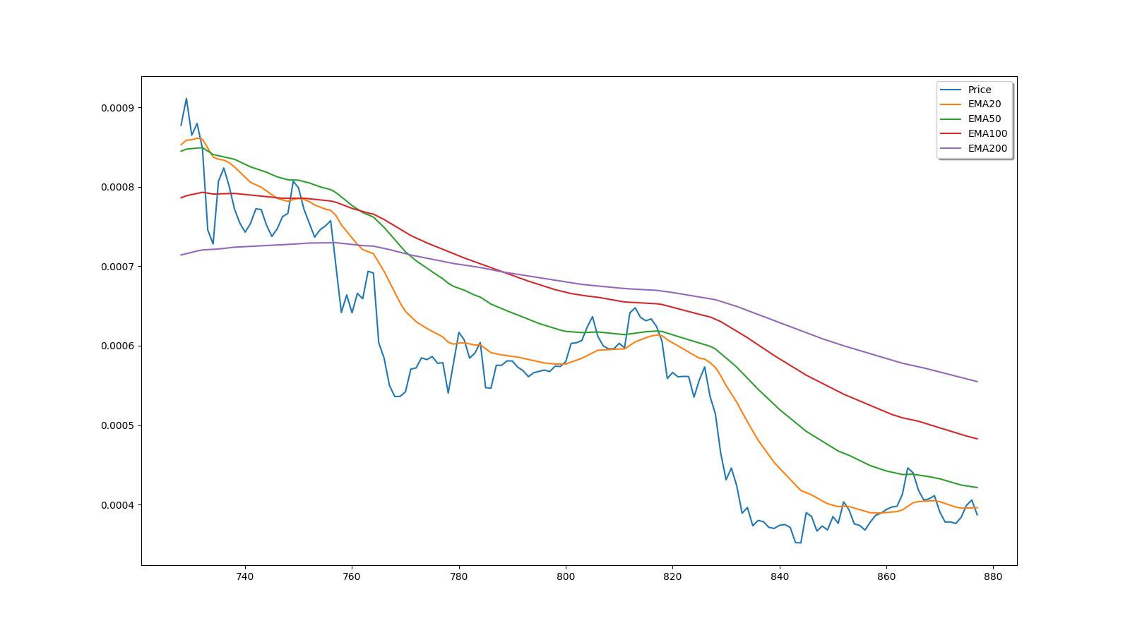 GenieBot Exponential Moving Averages