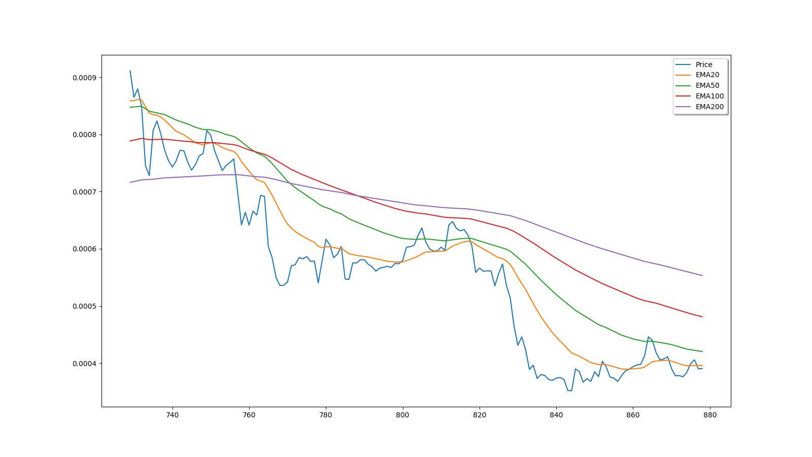 GenieBot Exponential Moving Averages