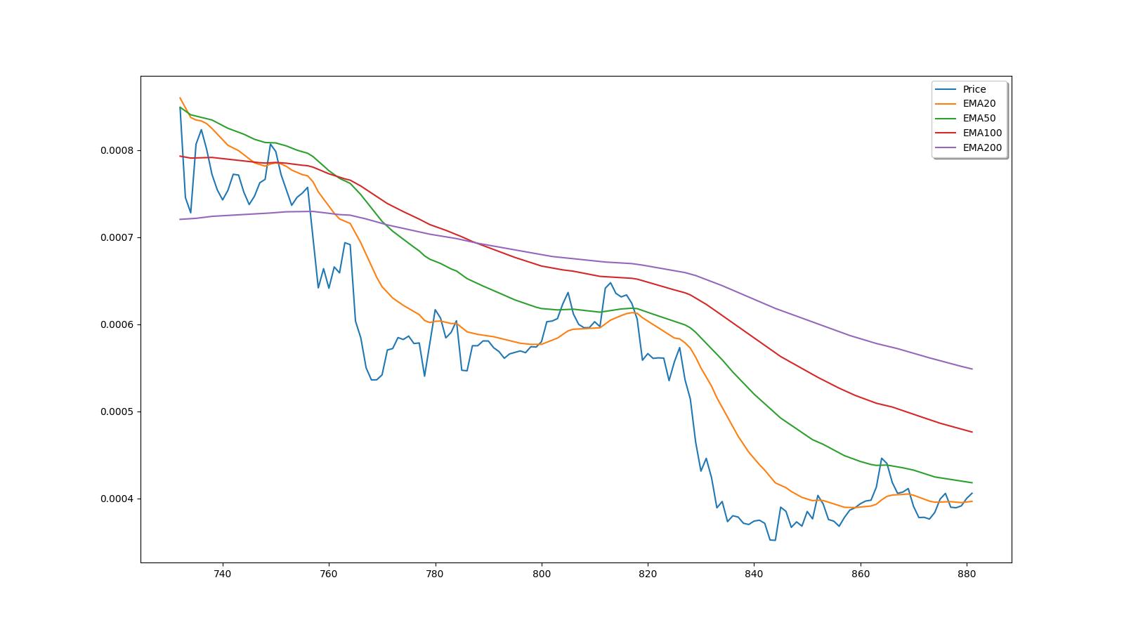 GenieBot Exponential Moving Averages