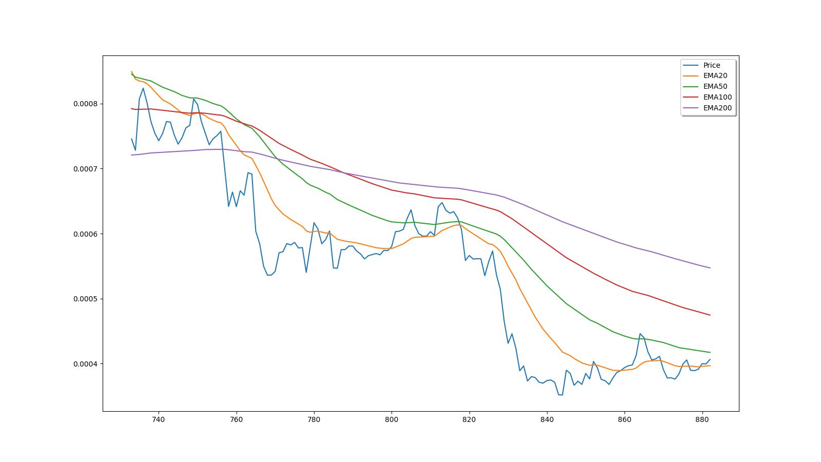 GenieBot Exponential Moving Averages