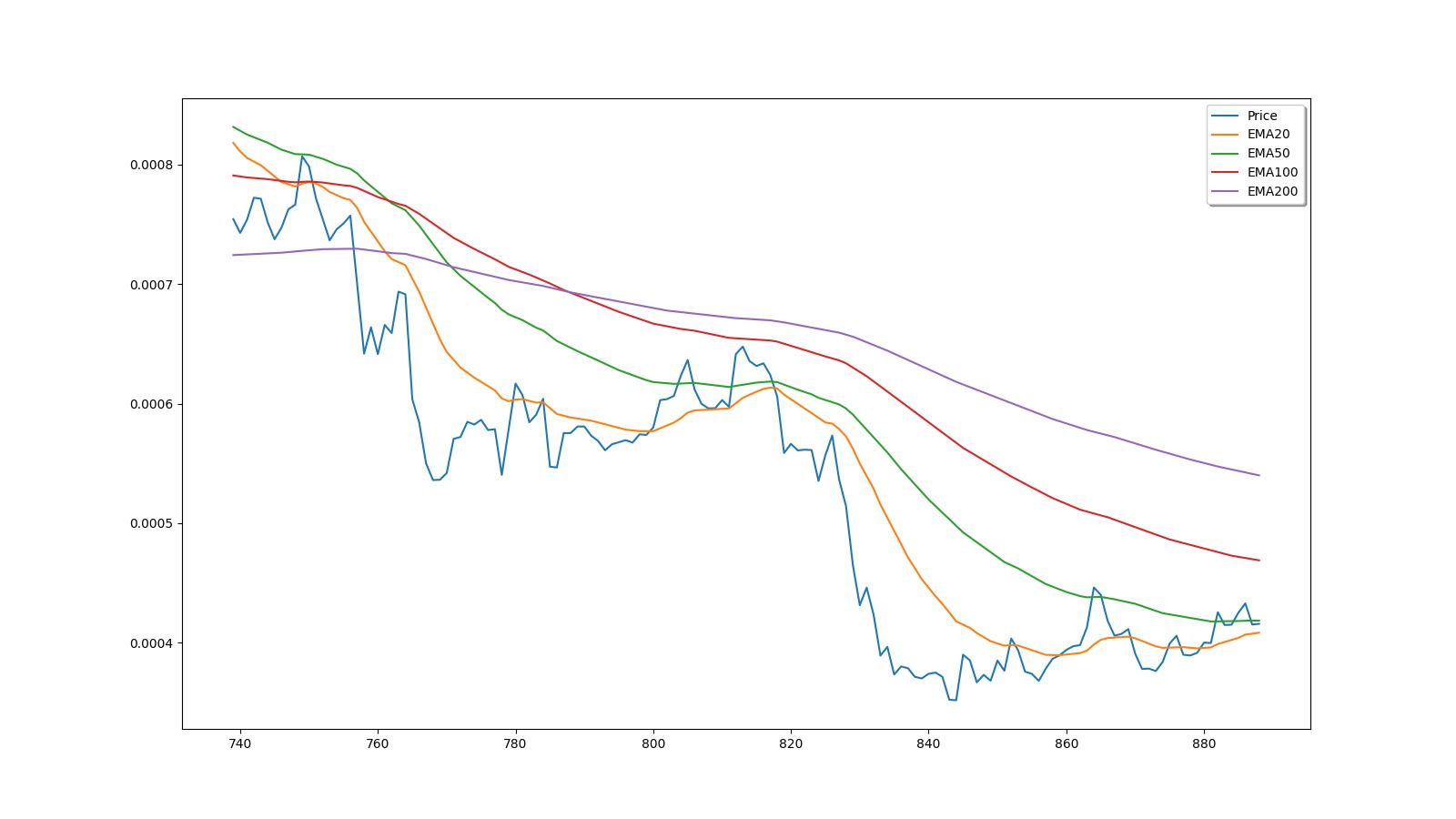 GenieBot Exponential Moving Averages