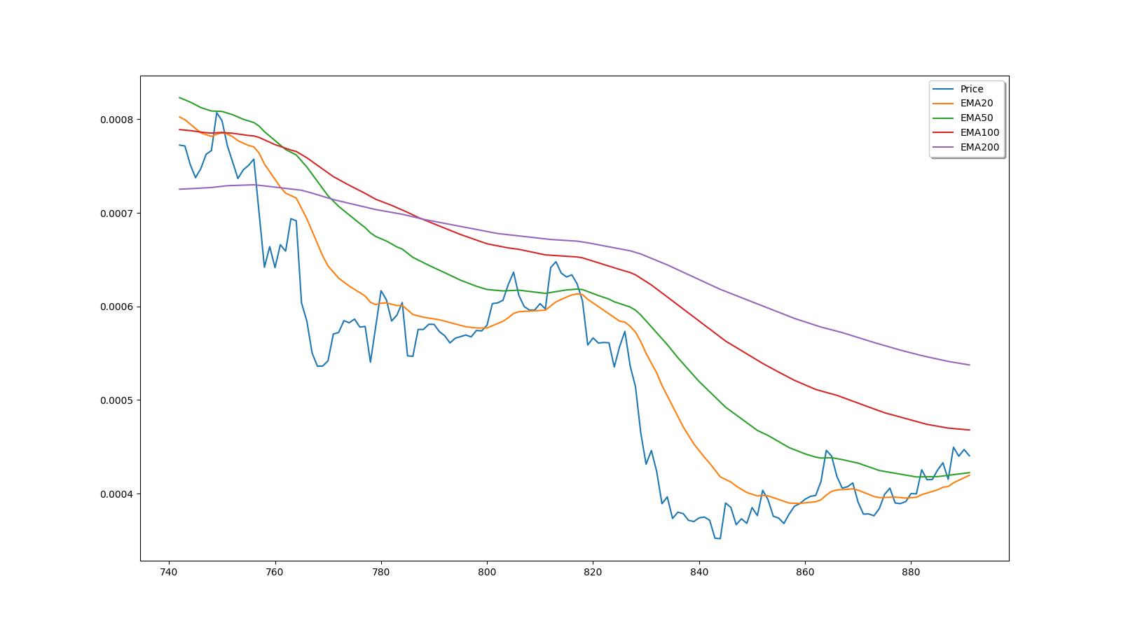 GenieBot Exponential Moving Averages