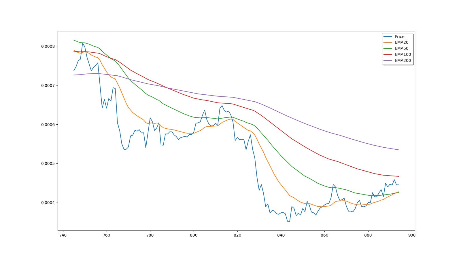 GenieBot Exponential Moving Averages