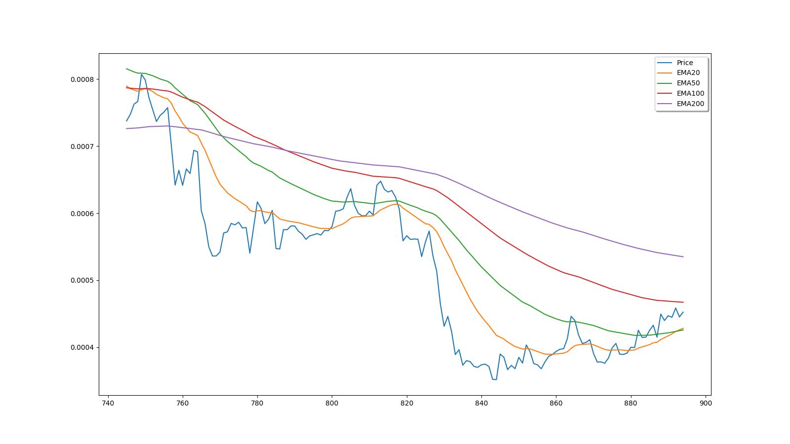 GenieBot Exponential Moving Averages
