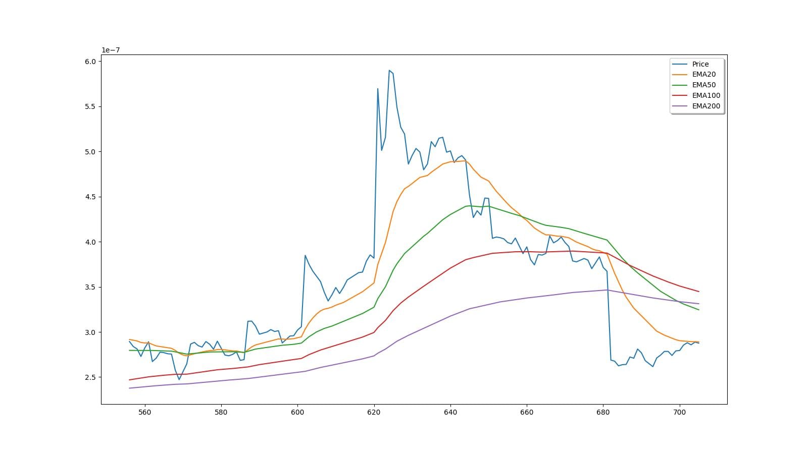 Genius Coin Exponential Moving Averages