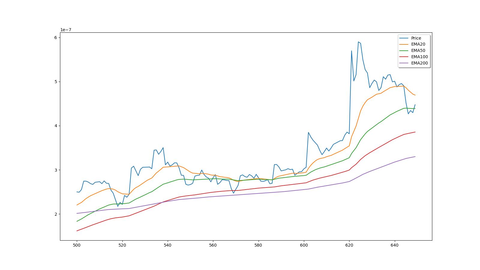Genius Coin Exponential Moving Averages