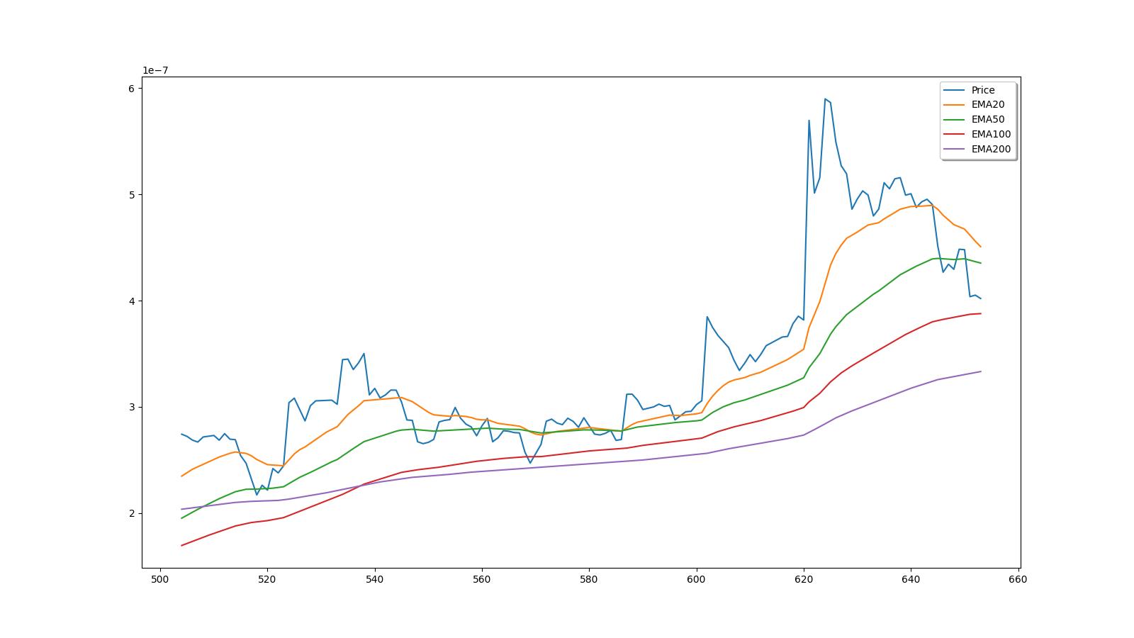 Genius Coin Exponential Moving Averages