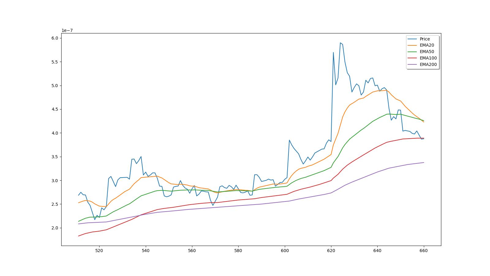 Genius Coin Exponential Moving Averages