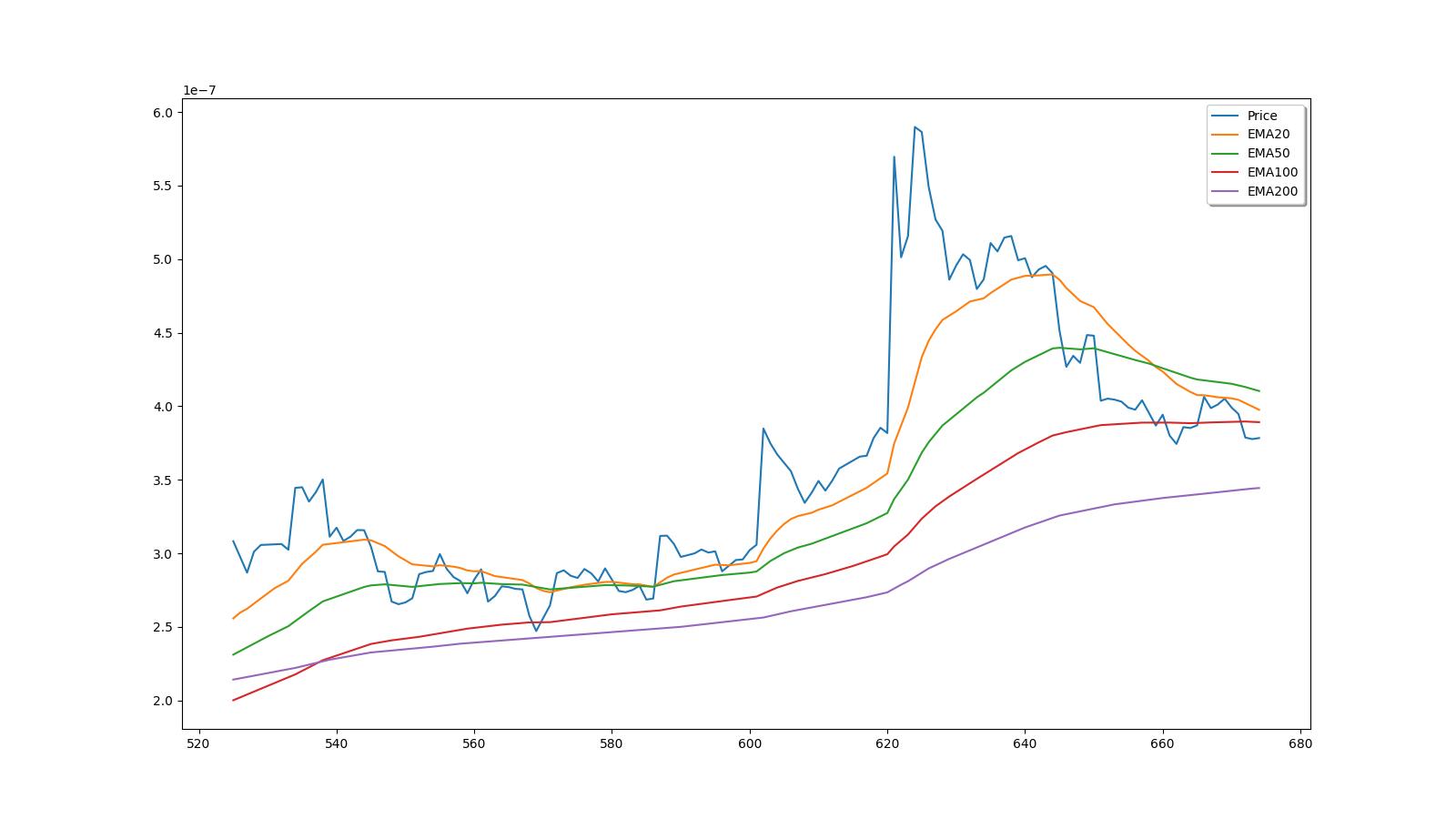 Genius Coin Exponential Moving Averages