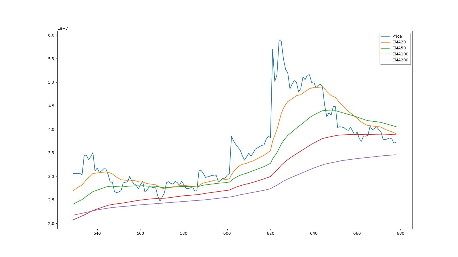 Genius Coin Exponential Moving Averages