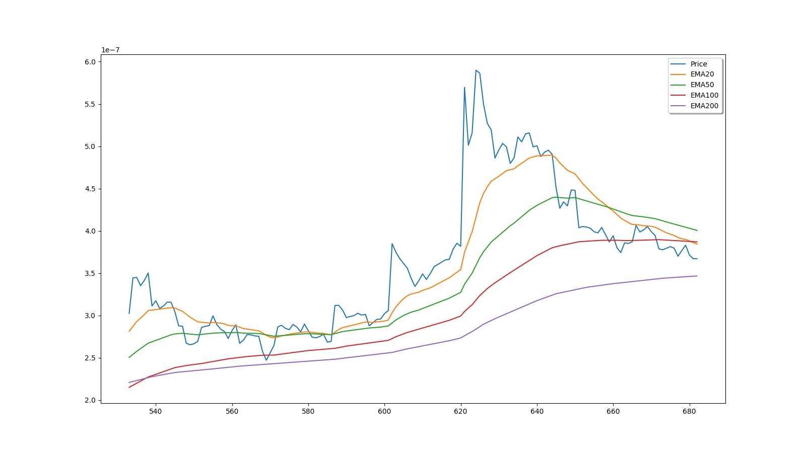 Genius Coin Exponential Moving Averages