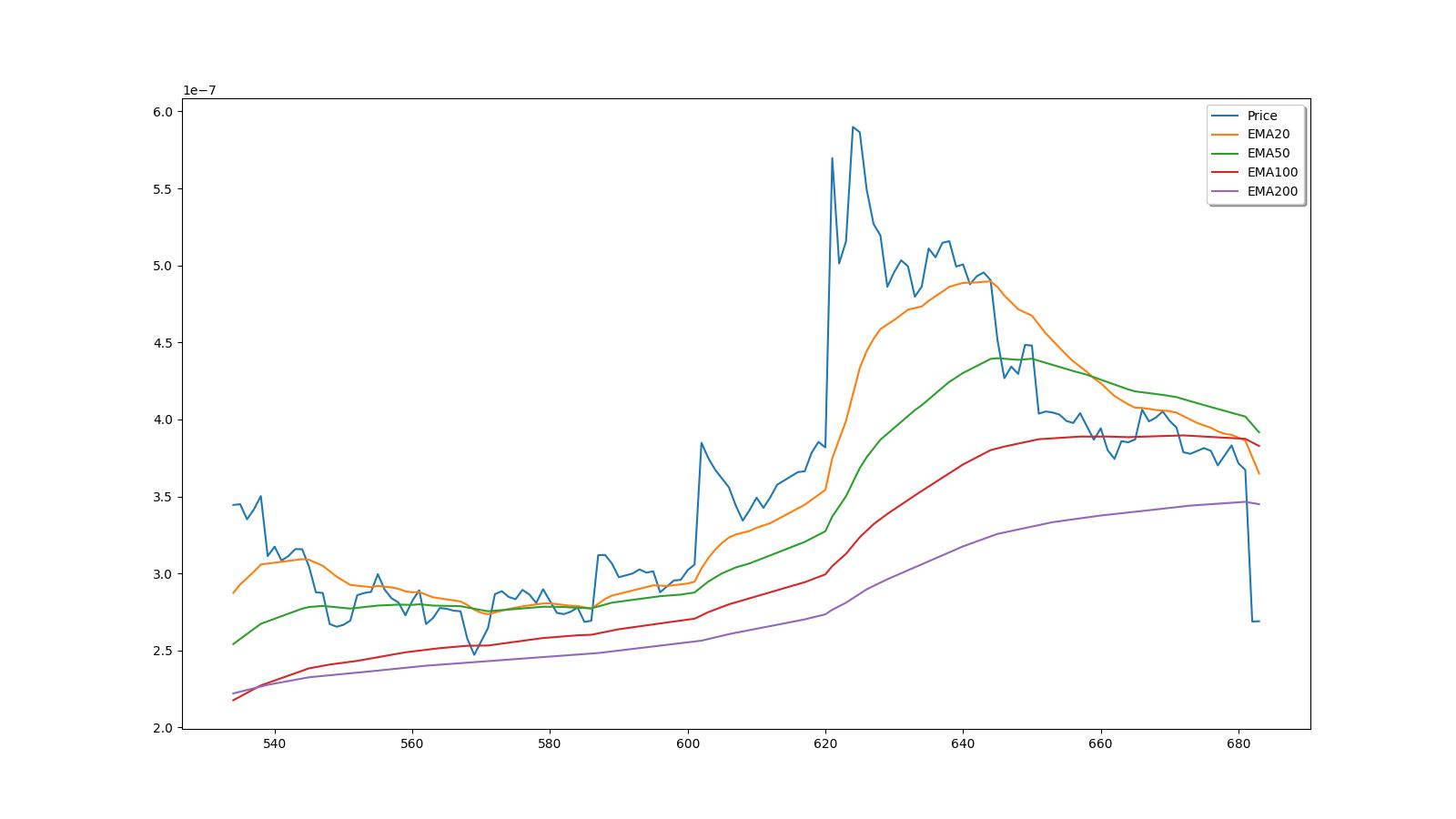 Genius Coin Exponential Moving Averages