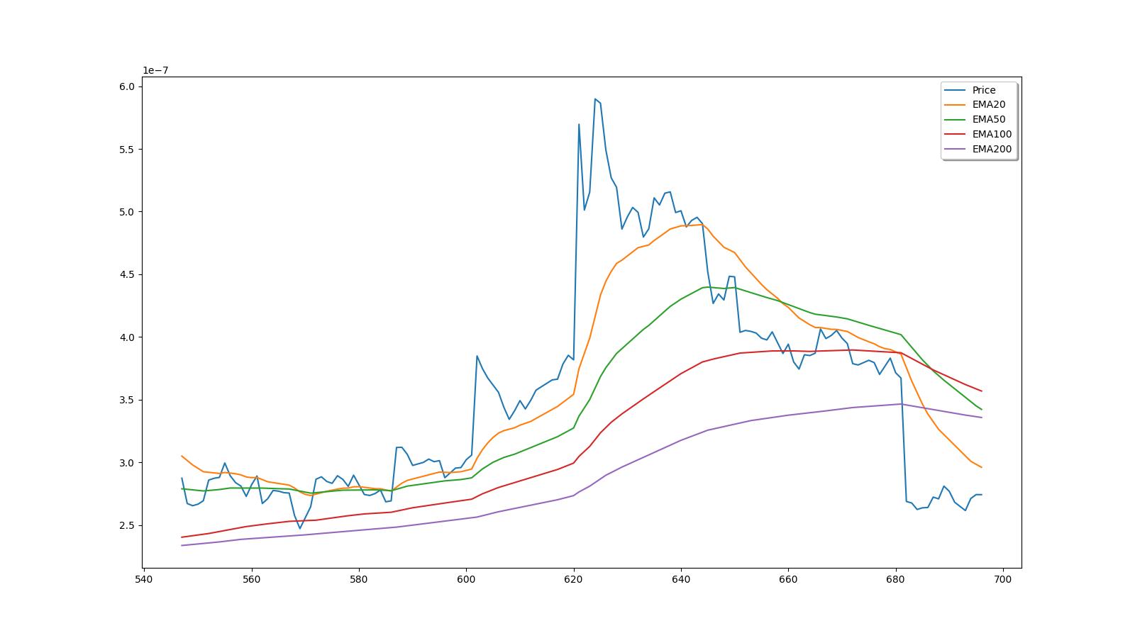 Genius Coin Exponential Moving Averages