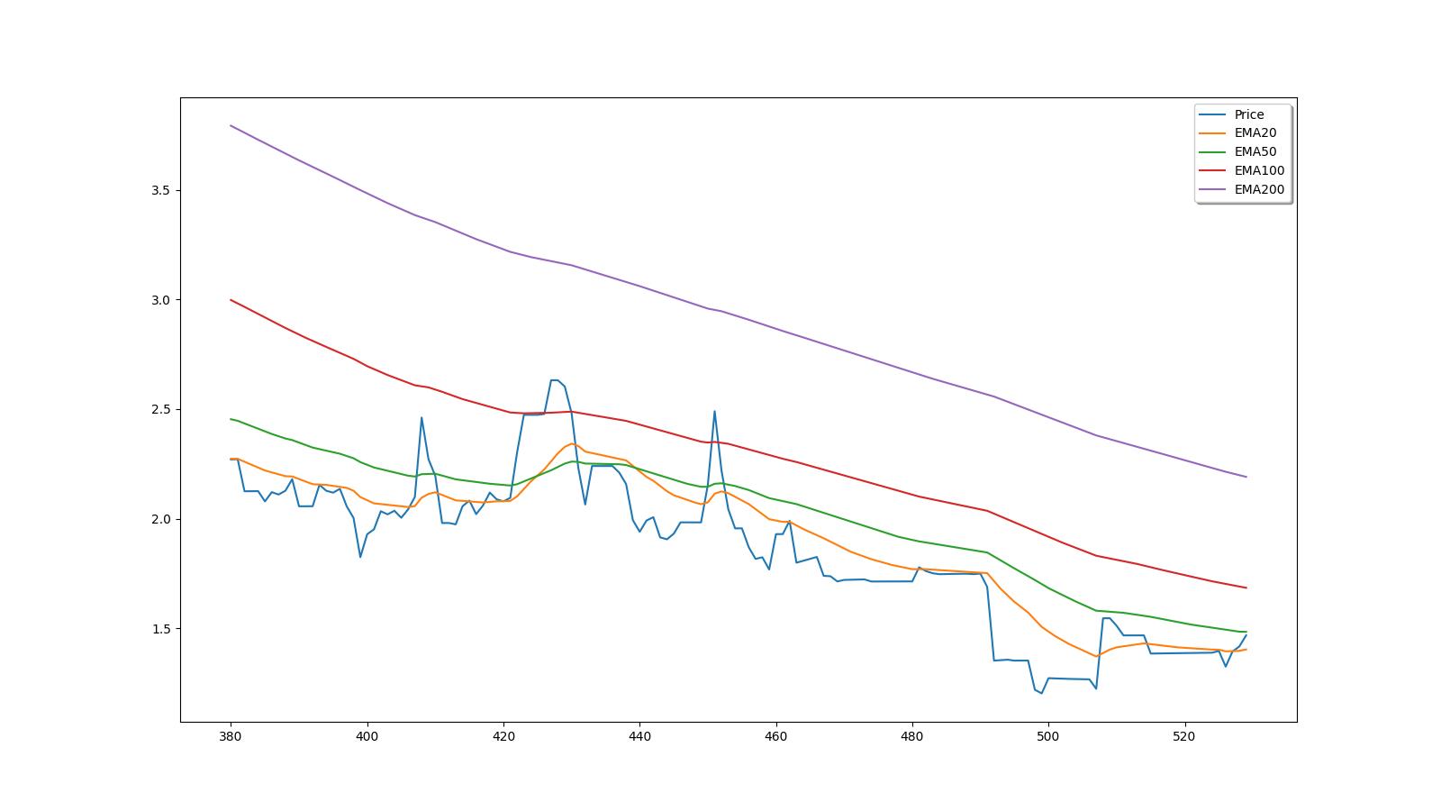 GENIUS TOKEN & NFT COLLECTIONS Exponential Moving Averages