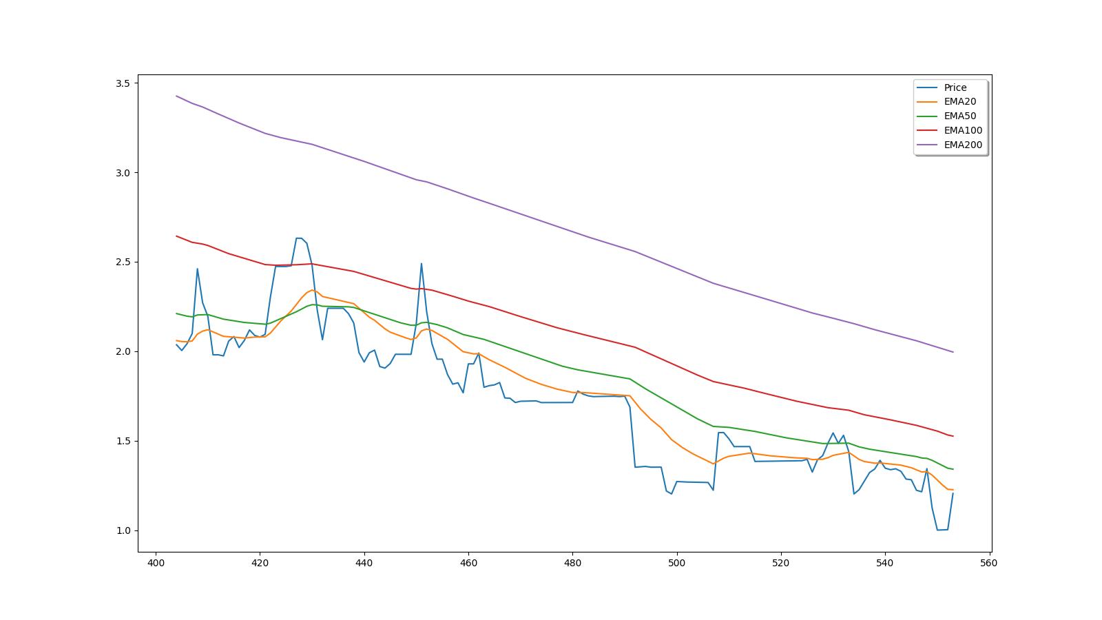 GENIUS TOKEN & NFT COLLECTIONS Exponential Moving Averages