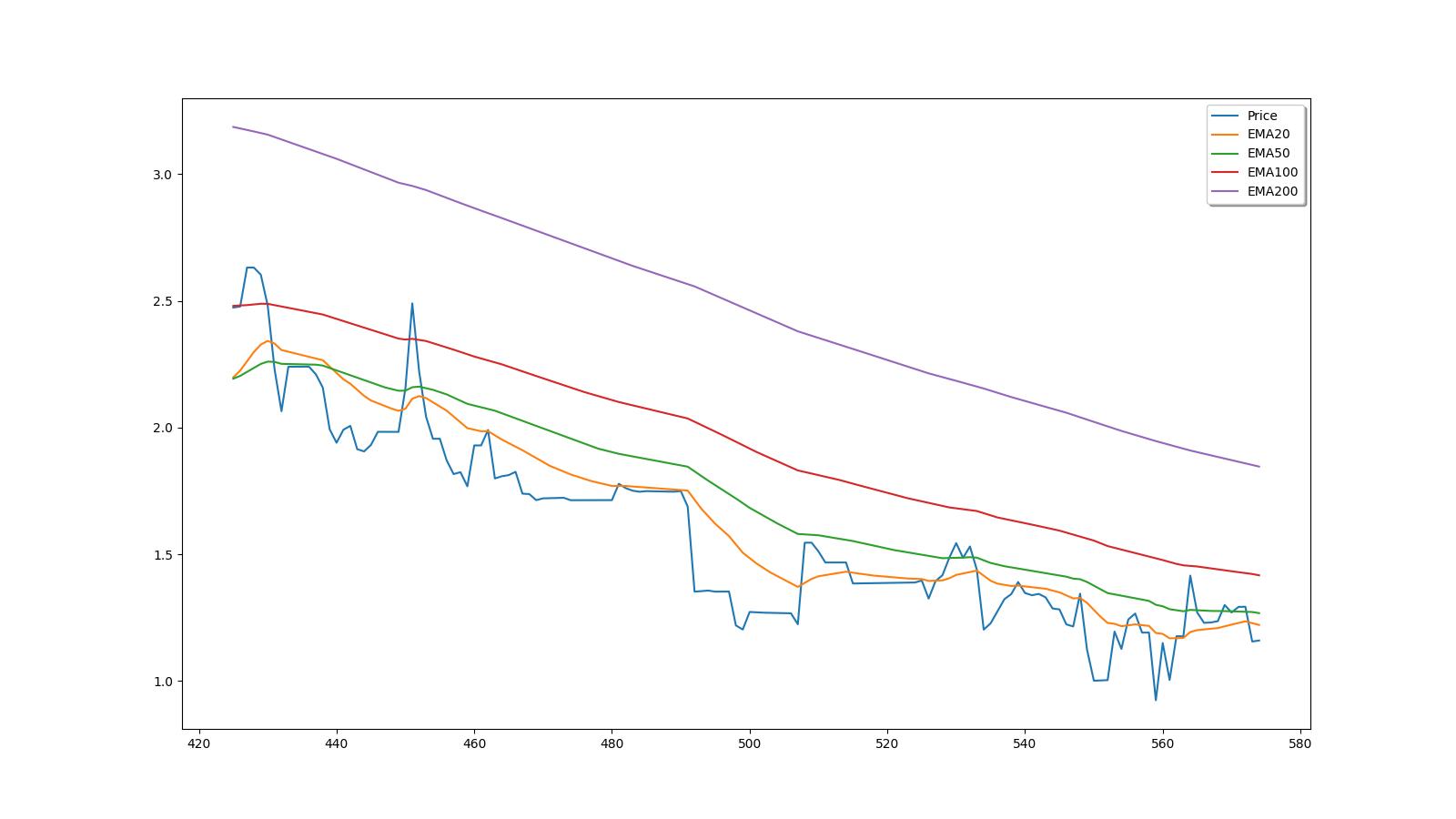 GENIUS TOKEN & NFT COLLECTIONS Exponential Moving Averages