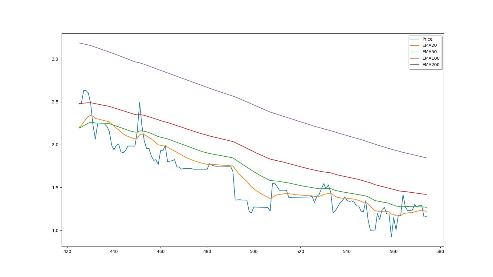 GENIUS TOKEN & NFT COLLECTIONS Exponential Moving Averages