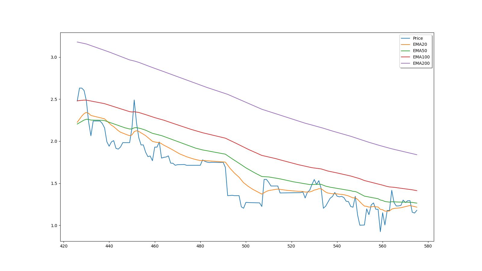 GENIUS TOKEN & NFT COLLECTIONS Exponential Moving Averages