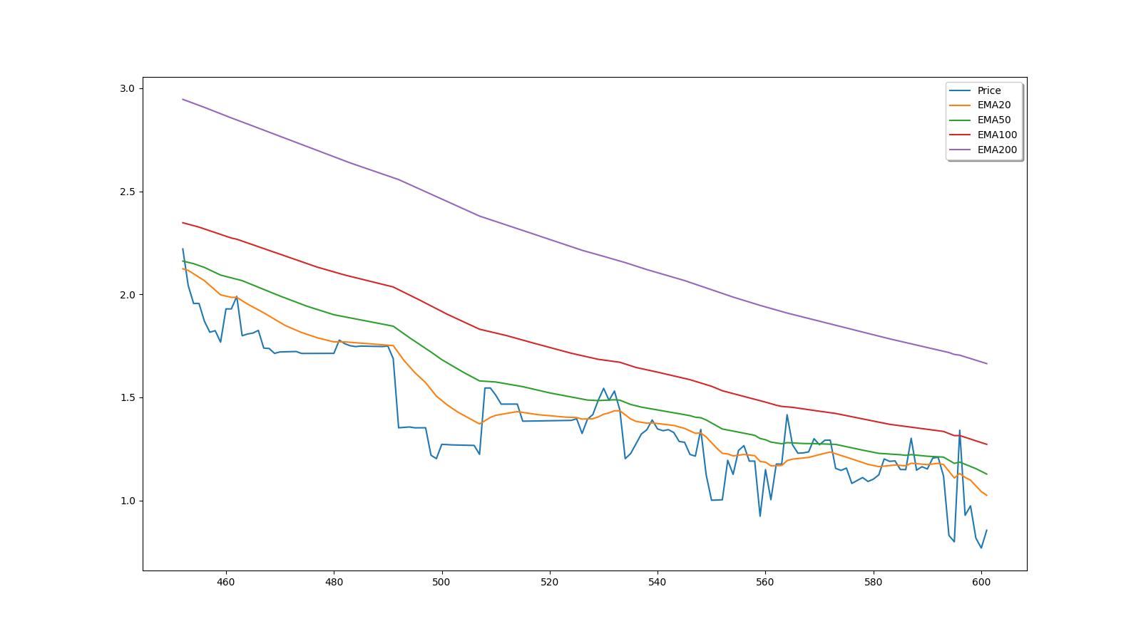 GENIUS TOKEN & NFT COLLECTIONS Exponential Moving Averages