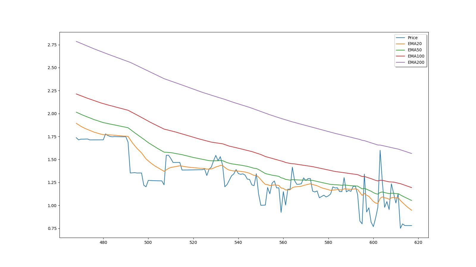 GENIUS TOKEN & NFT COLLECTIONS Exponential Moving Averages