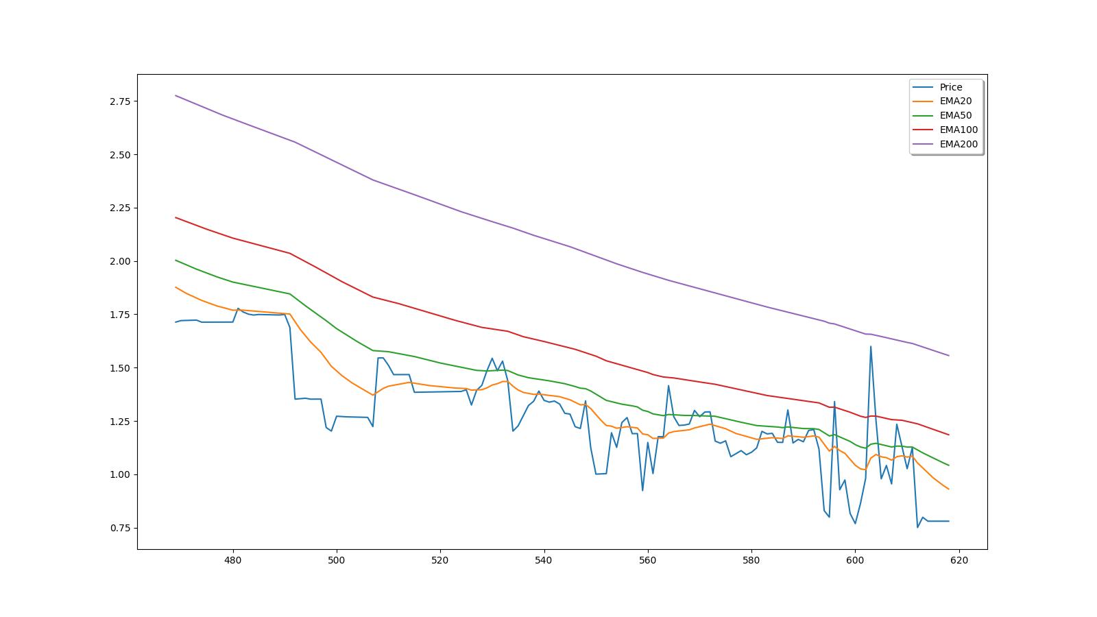 GENIUS TOKEN & NFT COLLECTIONS Exponential Moving Averages