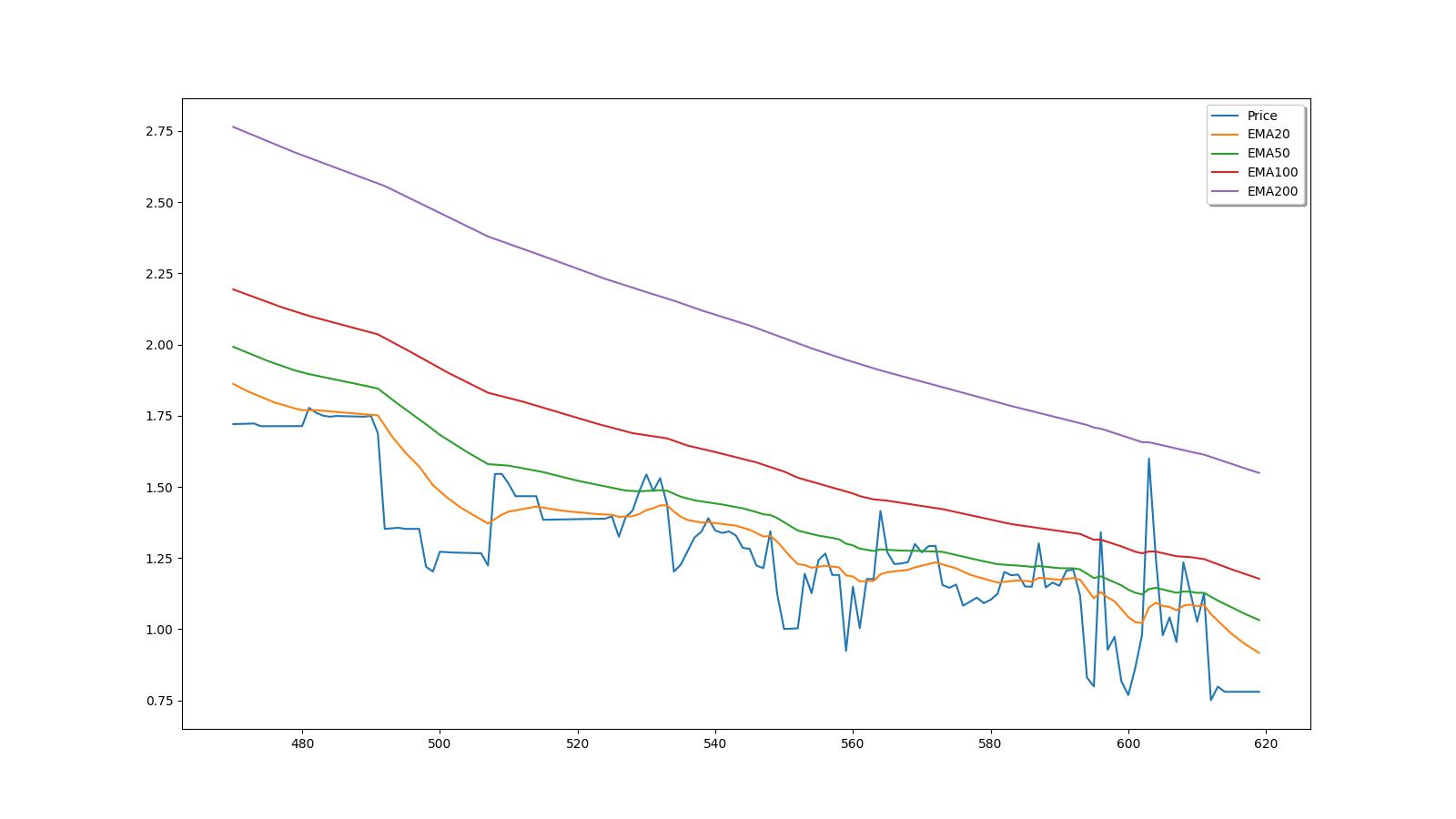 GENIUS TOKEN & NFT COLLECTIONS Exponential Moving Averages