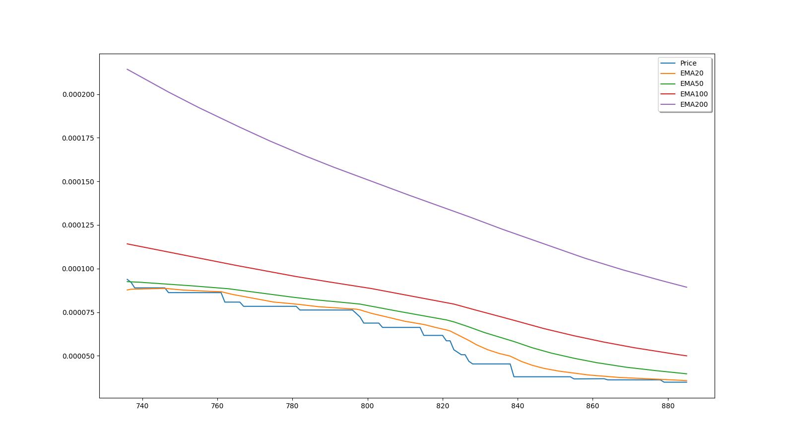 Genius X Exponential Moving Averages