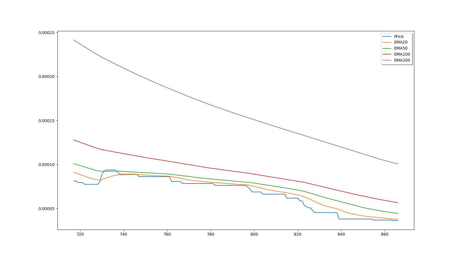 Genius X Exponential Moving Averages