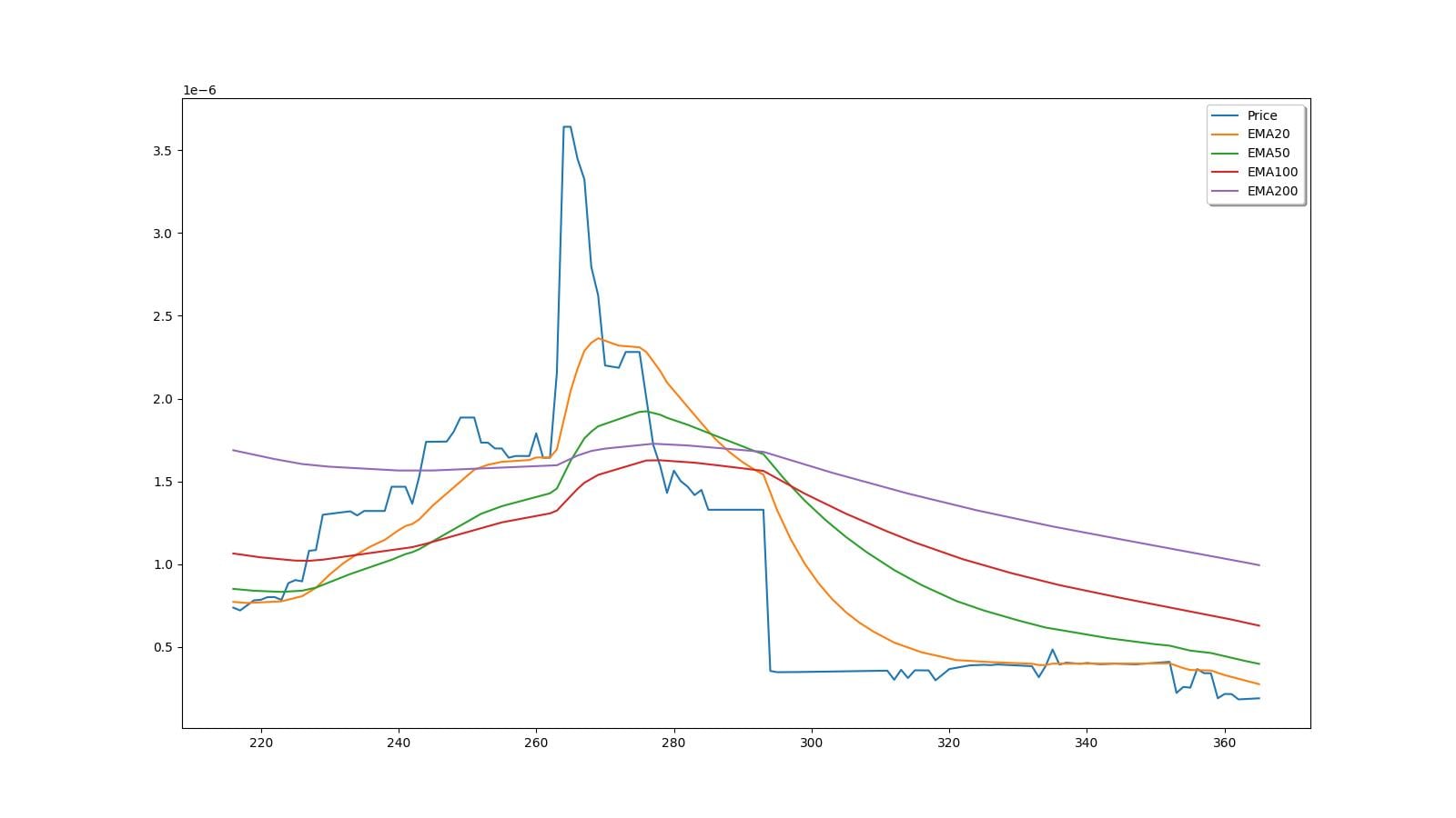 Genius Exponential Moving Averages