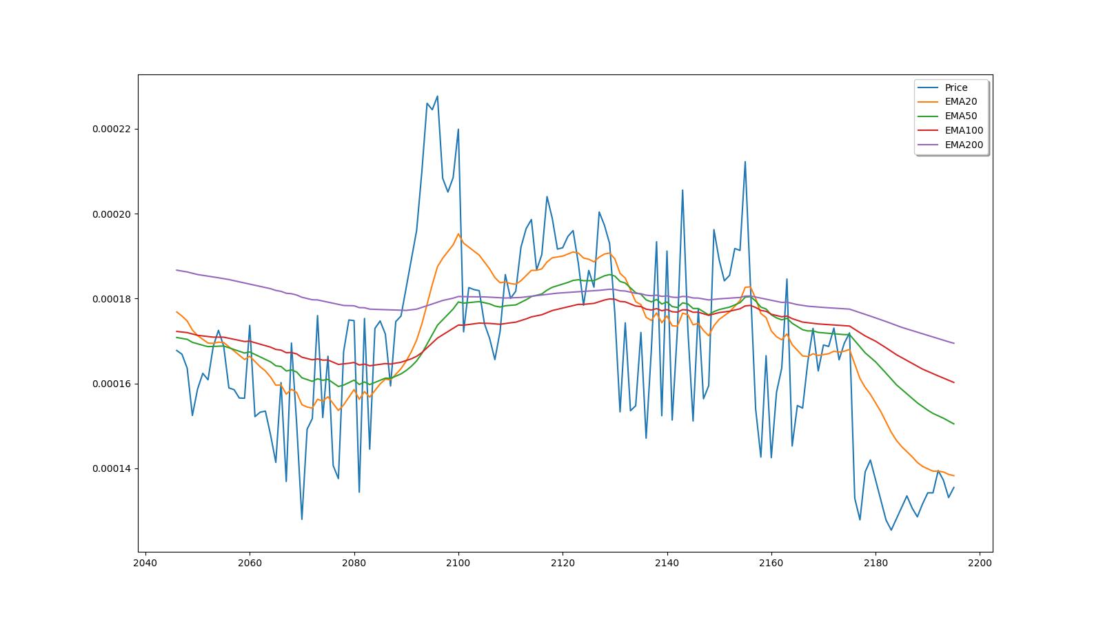 Genix Exponential Moving Averages
